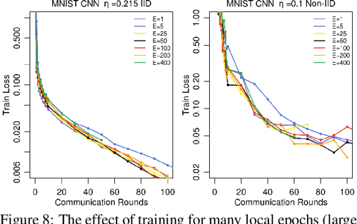 [PDF] Communication-Efficient Learning of Deep Networks from Decentralized Data | Semantic Scholar