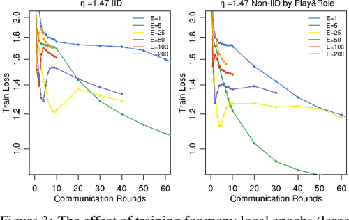 [PDF] Communication-Efficient Learning of Deep Networks from Decentralized Data | Semantic Scholar