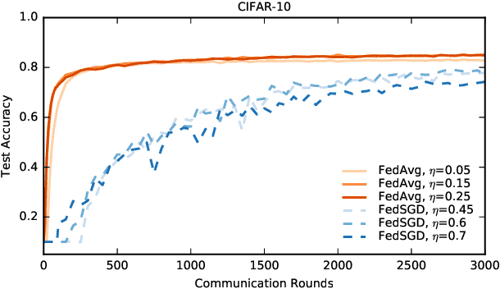 [PDF] Communication-Efficient Learning of Deep Networks from Decentralized Data | Semantic Scholar