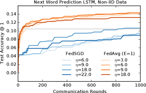 [PDF] Communication-Efficient Learning of Deep Networks from Decentralized Data | Semantic Scholar
