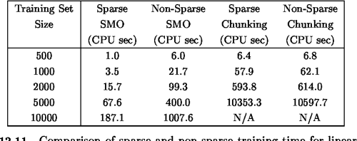[pdf] Fast Training Of Support Vector Machines Using Sequential Minimal Optimization Advances