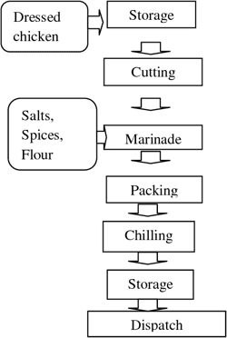[PDF] Design of food safety system for Fried Chicken plant based on ...
