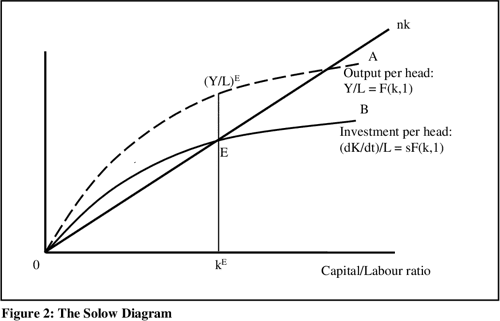 [PDF] The Diagrams of the Solow-Swan Growth Model | Semantic Scholar