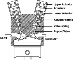 Design features for enhancing the performance of electromagnetic valve ...