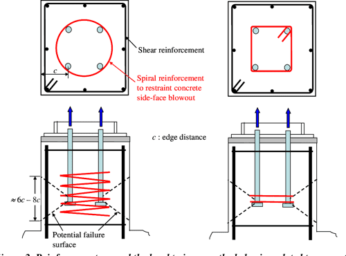 Figure 2 from Design of Anchor Reinforcement in Concrete Pedestals ...