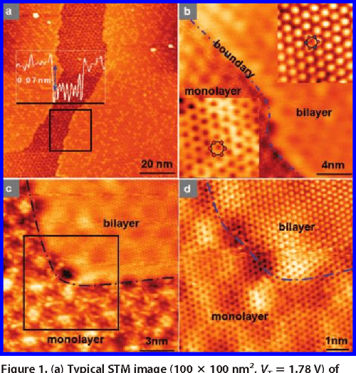 Figure 2 from Bottom-up growth of epitaxial graphene on 6H-SiC(0001). | Semantic Scholar