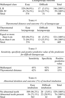 Table 6 from The Modified Cormack-Lehane Score for the Grading of ...