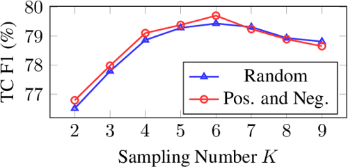 Figure 10 From Oneee A One Stage Framework For Fast Overlapping And Nested Event Extraction