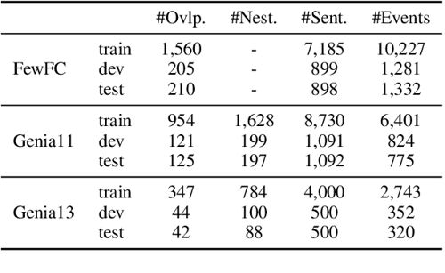Figure 10 From Oneee A One Stage Framework For Fast Overlapping And Nested Event Extraction