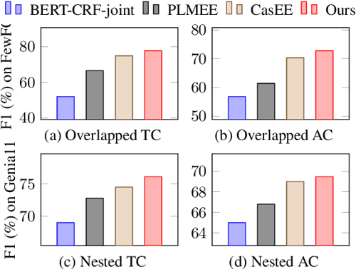 Figure 10 From Oneee A One Stage Framework For Fast Overlapping And Nested Event Extraction