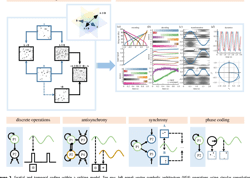 Figure 1 from Structured sequence processing and combinatorial binding: neurobiologically and ...