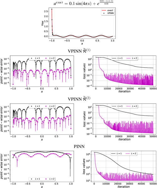 [pdf] Variational Physics Informed Neural Networks For Solving Partial Differential Equations