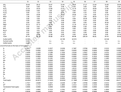 Table 3 from A Windows program for chlorite calculation and classification | Semantic Scholar
