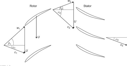 [PDF] Fluid Mechanics and Thermodynamics of Turbomachinery Seventh ...