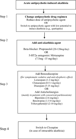 Treatment of Antipsychotic-Induced Akathisia: Role of Serotonin 5-HT2a ...