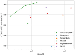 [PDF] YOLO-Pose: Enhancing YOLO for Multi Person Pose Estimation Using ...