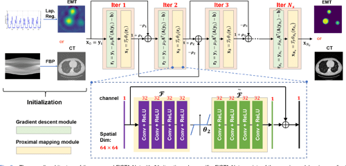 [pdf] Fista Net Learning A Fast Iterative Shrinkage Thresholding Network For Inverse Problems