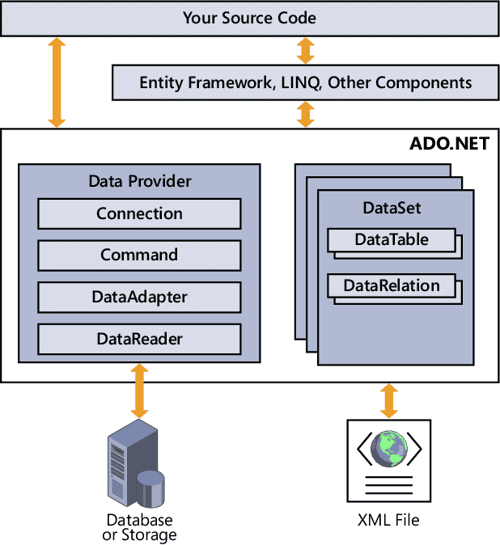 Figure 1-1 from Microsoft ADO.NET 4 Step by Step | Semantic Scholar