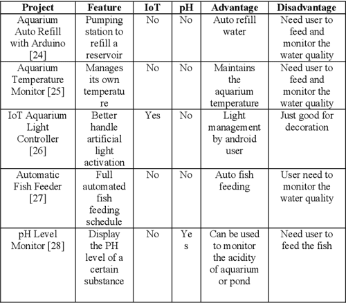 An IoT-Based Smart Aquarium Monitoring System | Semantic Scholar