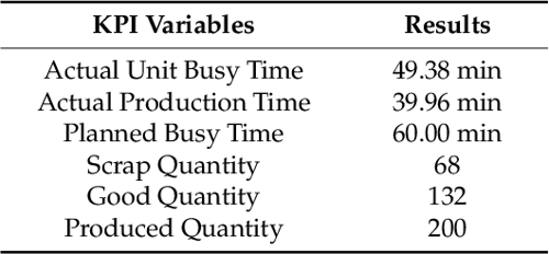 [PDF] Implementing and Visualizing ISO 22400 Key Performance Indicators ...