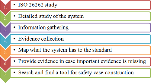 Figure 2.1 from Building a Safety Case in Compliance with ISO 26262 for ...