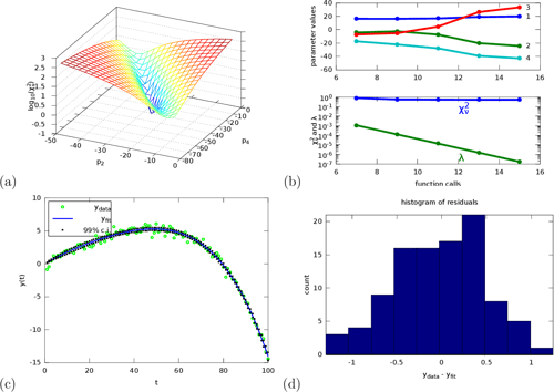 [pdf] The Levenberg Marquardt Algorithm For Nonlinear Least Squares Curve Fitting Problems