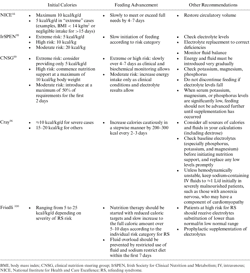 ASPEN Consensus Recommendations for Refeeding Syndrome. | Semantic Scholar