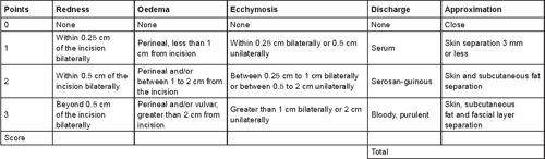 [PDF] Episiotomy healing assessment: Redness, Oedema, Ecchymosis ...
