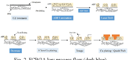 Table 1 from Development of FCBGA substrate with low Dk/Df material ...