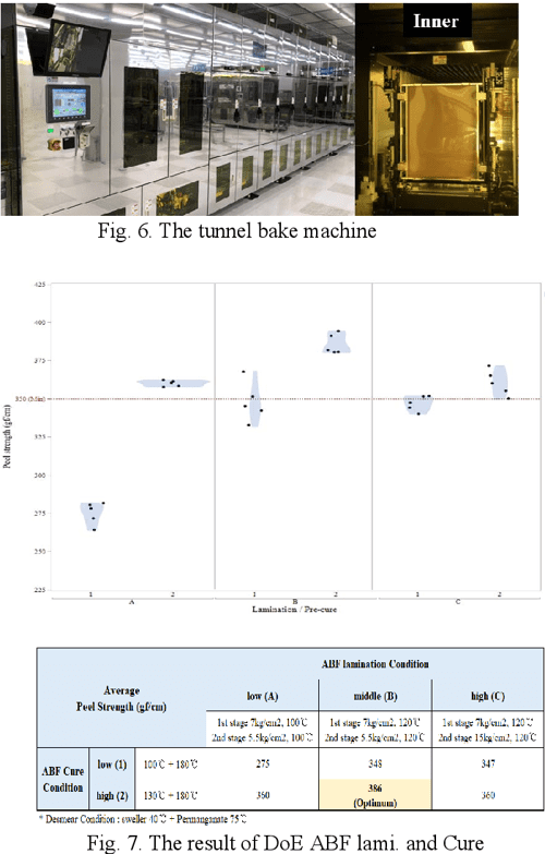 Table 1 from Development of FCBGA substrate with low Dk/Df material ...