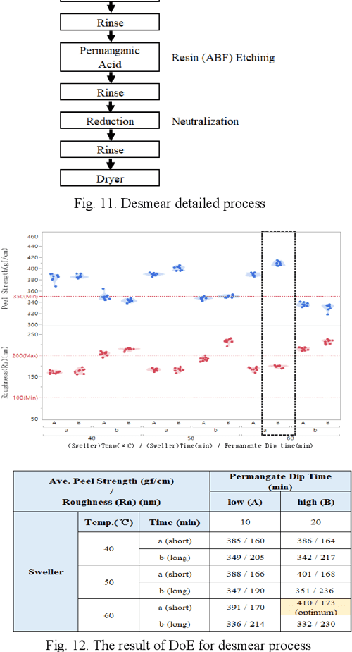 Table 1 from Development of FCBGA substrate with low Dk/Df material ...