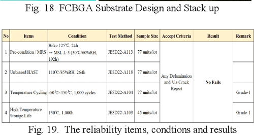 Table 1 from Development of FCBGA substrate with low Dk/Df material ...