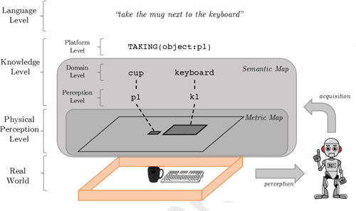 Table 1 from Grounded language interpretation of robotic commands through structured learning ...