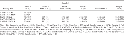 The Clinician-Administered PTSD Scale for DSM–5 (CAPS-5): Development ...