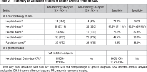 Figure 2 from Diagnosis of Cerebral Amyloid Angiopathy: Evolution of ...