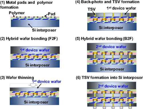 Wafer-level hybrid bonding technology with copper/polymer co-planarization | Semantic Scholar