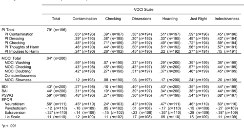 Table 8 from The Vancouver Obsessional Compulsive Inventory (VOCI ...