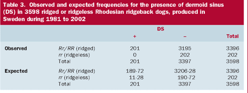 Figure 1 from Autosomal dominant mutation causing the dorsal ridge ...
