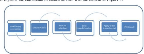 Figure 1 From A Static Malware Detection System Using Data Mining