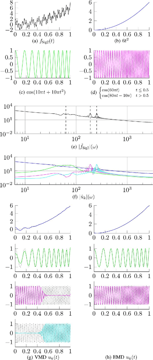 Variational Mode Decomposition