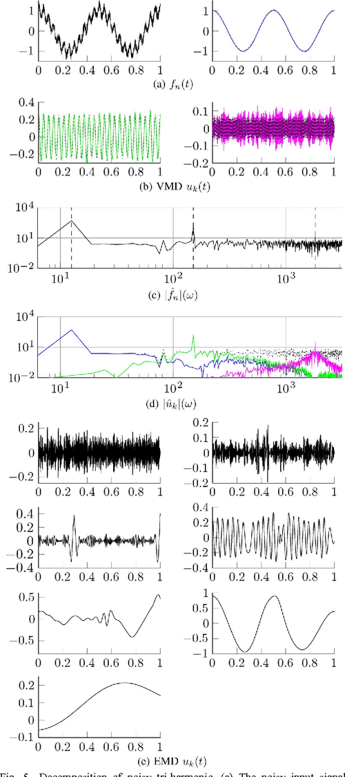 Variational Mode Decomposition Semantic Scholar