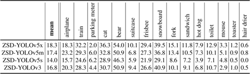 Figure 1 From Zero Shot Object Detection Through Vision Language
