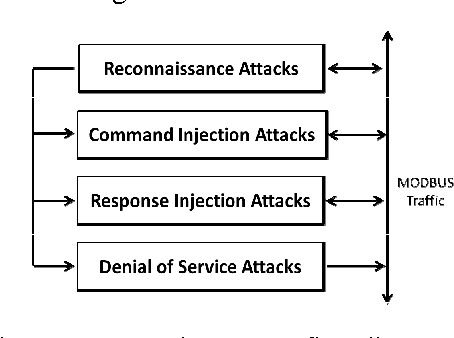Figure 2 from Cyber attack and defense on industry control systems ...