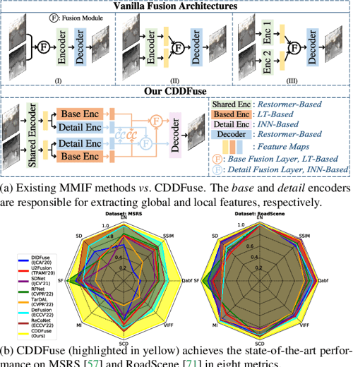 [PDF] CDDFuse: Correlation-Driven Dual-Branch Feature Decomposition for Multi-Modality Image ...