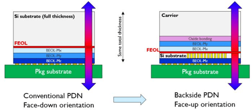 Figure 1 from Package level thermal analysis of backside power delivery ...