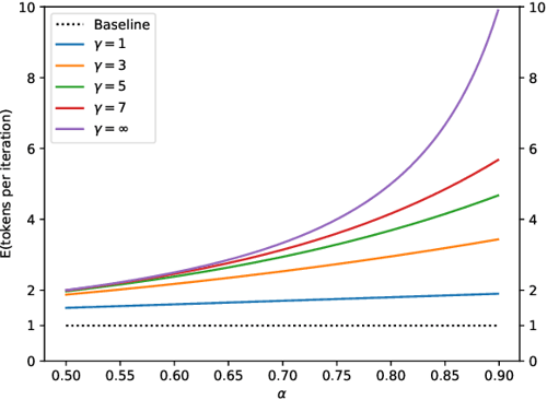 [PDF] Fast Inference from Transformers via Speculative Decoding ...