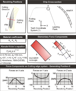 Figure 1 from CAD-Based Simulation of Gear hobbing | Semantic Scholar