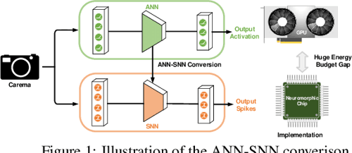Figure 1 from Optimal ANN-SNN Conversion for Fast and Accurate ...