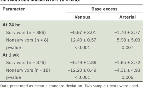 Table III from Can venous base excess replace arterial base excess as a ...