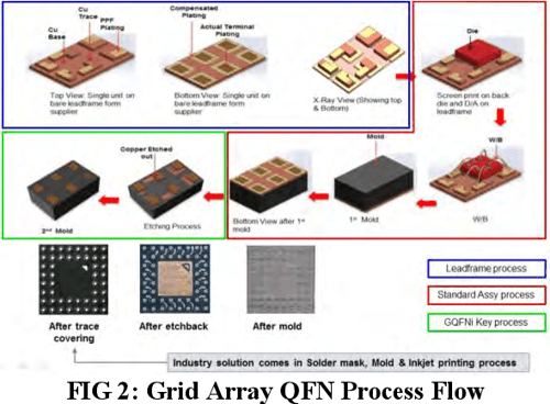 [PDF] New Generation Routable QFN for Power SiP Applications | Semantic ...